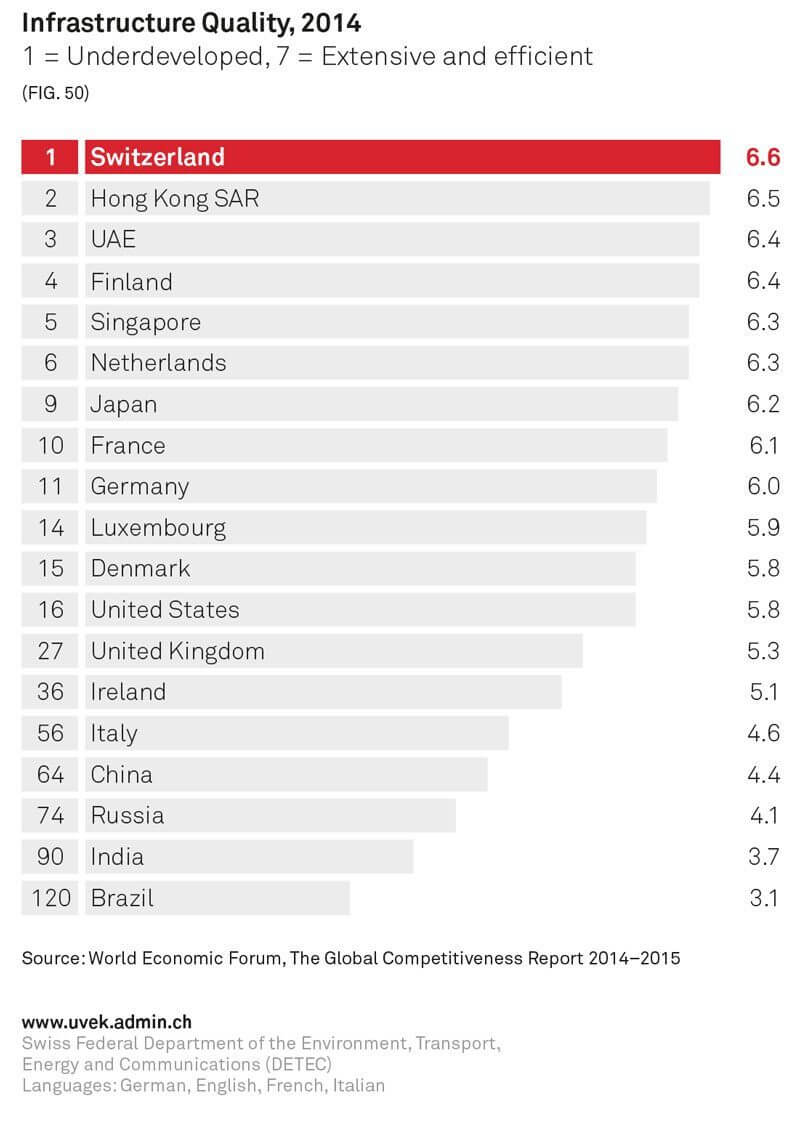 Switzerland’s Infrastructure Sets the Country Worlds Apart